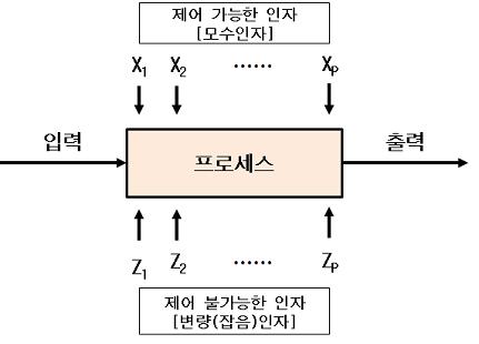 실험계획법(DOE : Design of Experiments) [기초] : 네이버 블로그