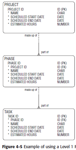 [The Data Model Resource Book Vol.3] 계층, 집합, 동료간 릴레이션쉽 : 네이버 블로그