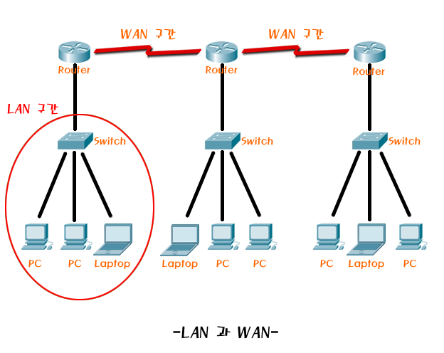 LAN, MAN, WAN : 네이버 블로그