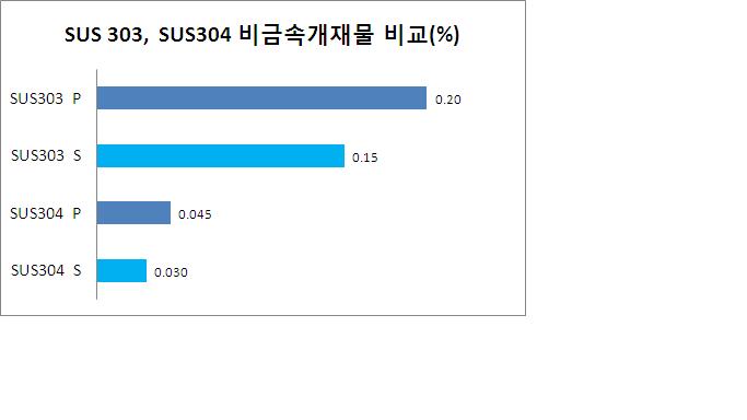 SUS303, SUS304 비교, 스텐레스 특성 비교 : 네이버 블로그