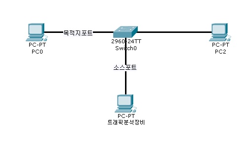 SPAN(Switch Port Analyzer) : 네이버 블로그