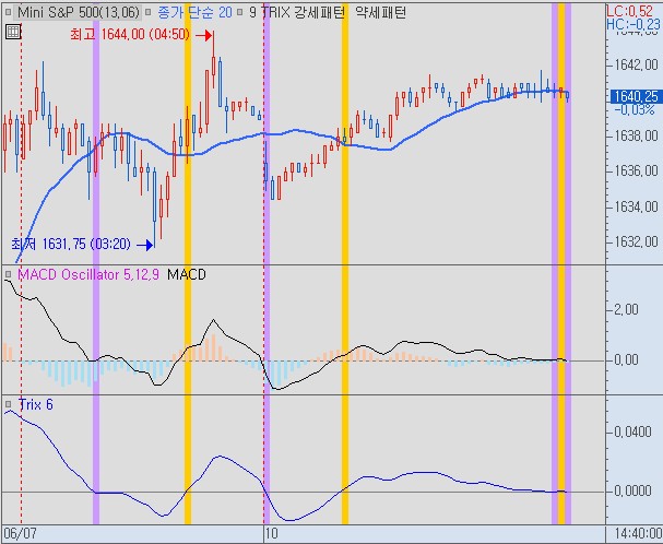 MACD, TRIX를 이평선과 맞추는 강세약세 설정 : 네이버 블로그