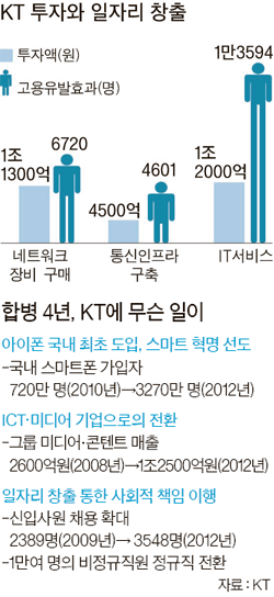 KT, ICT 뉴프런티어 전략 : 네이버 블로그