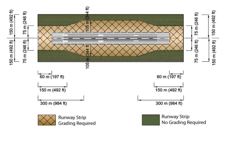 그림으로 보는 활주로 착륙대 정지구역(Runway Strip Grading) : 네이버 블로그