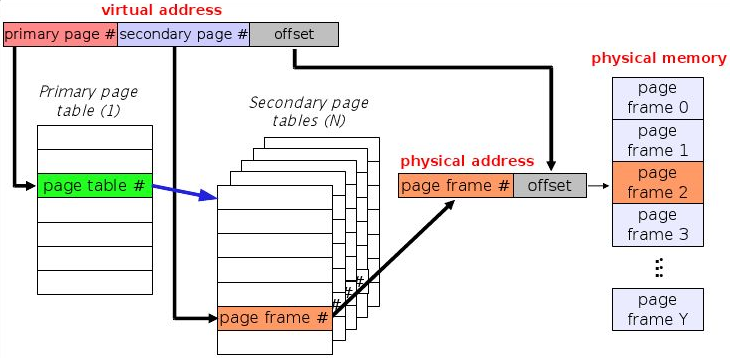 페이지 테이블 구조 (page table structure) : 네이버 블로그