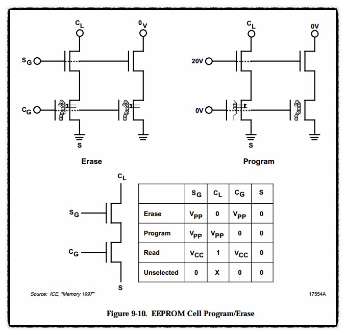 EEPROM이란 ? : 네이버 블로그