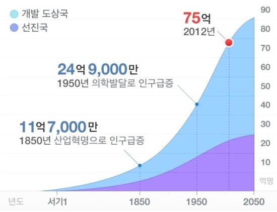 인류의 인구증가 발자취 네이버 블로그