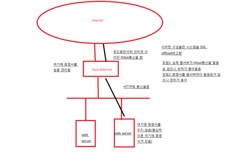 verisign SSL증명서 독파 : 네이버 블로그