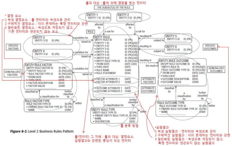 [The Data Model Resource Book Vol.3] 비즈니스 룰 패턴 : 네이버 블로그