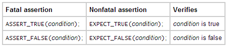 GoogleTest for Visual Studio C++(2)-Assertions : 네이버 블로그