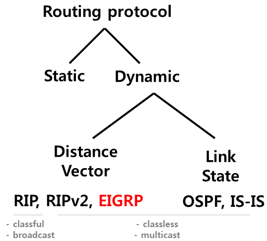 EIGRP(Enhanced Interior Gateway Routing Protocol) : 네이버 블로그