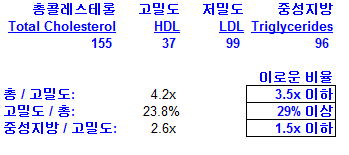 높으면 높을수록 좋다는 HDL: 60 이하면 무조건 나쁠까요? : 네이버 블로그