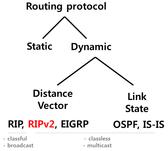 RIPv2 (Routing Information Protocol Version 2) : 네이버 블로그