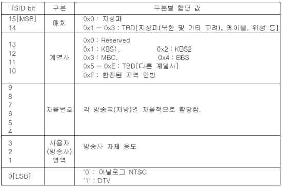 방송기술]TSID(Transport Stream Identifier) : 네이버 블로그