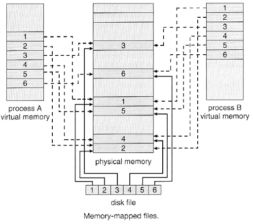 가상 메모리 매핑 파일 (memory Mapped File) : 네이버 블로그