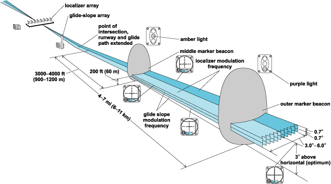 GS GP Glide Slope Glide Path gs-gp-glide-slope-glide-path