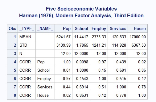 [SAS Help 번역] Special SAS Data Sets > TYPE=CORR Data Sets : 네이버 블로그