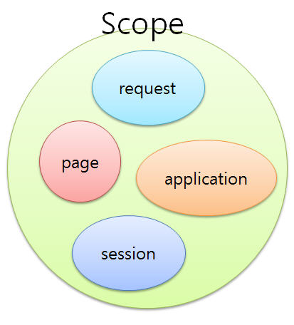 JSP 게시판 업그레이드 - 어설픈 Model2 MVC (클래스 구현) : 네이버 블로그