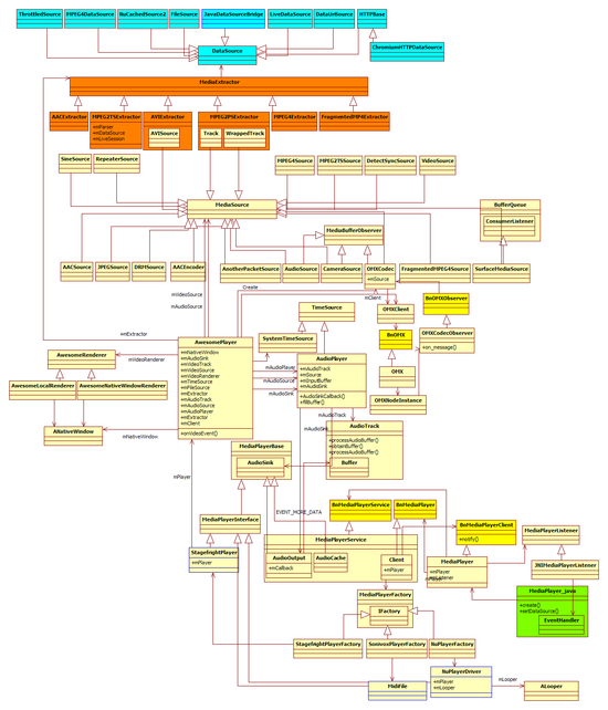Android 4.2 Stagefright 3 (Full Archtecture) : 네이버 블로그
