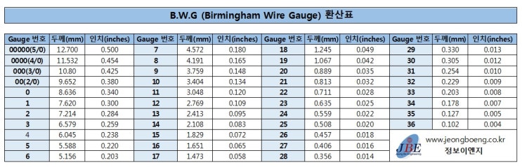버밍험 와이어 게이지 환산표 - B.W.G (birmingham Wire Gauge) : 네이버 블로그