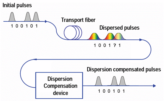 DCM (Dispersion Compensation Module) : 네이버 블로그