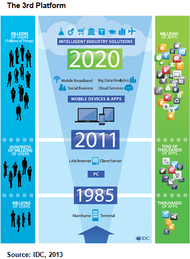 '제3의 플랫폼'(The 3rd Platform) 환경이 주목되어야 하는 이유 : 네이버 블로그