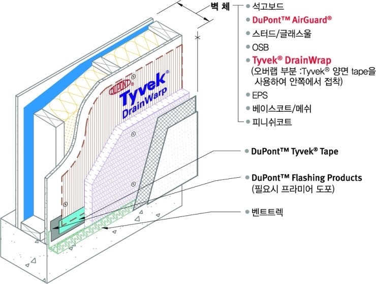 레인스크린(Rain screen) 작업이 필요 없는 신개념 타이벡, Tyvek® DrainWrap™ : 네이버 블로그