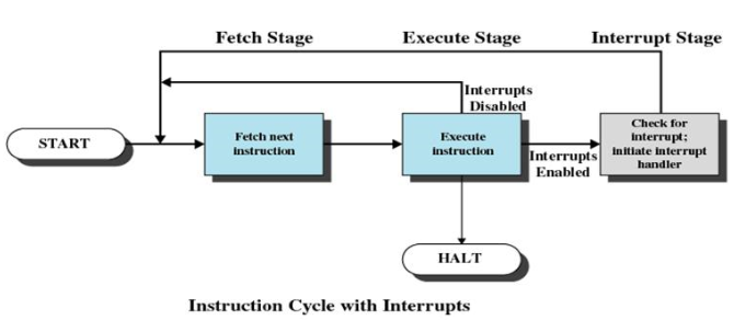 폴링(Polling), 인터럽트(Interrupt), DMA(Direct Memory Access) : 네이버 블로그