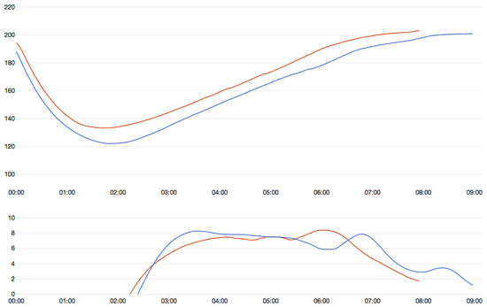 Roasting Profile from Cropster - Rate of Rise : 네이버 블로그