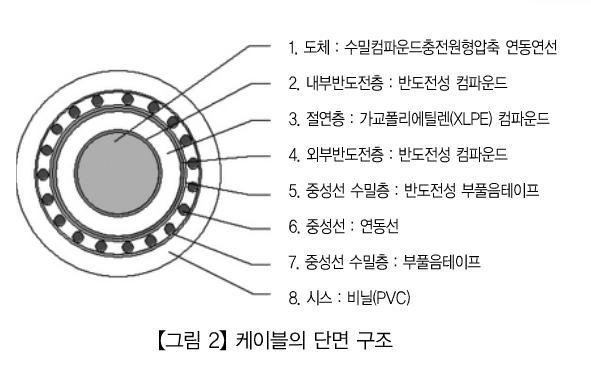 CNCV cable의 구조 : 네이버 블로그
