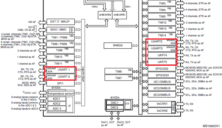 STM32F4-Discovery [ USART 데이터 TX하기 ] : 네이버 블로그