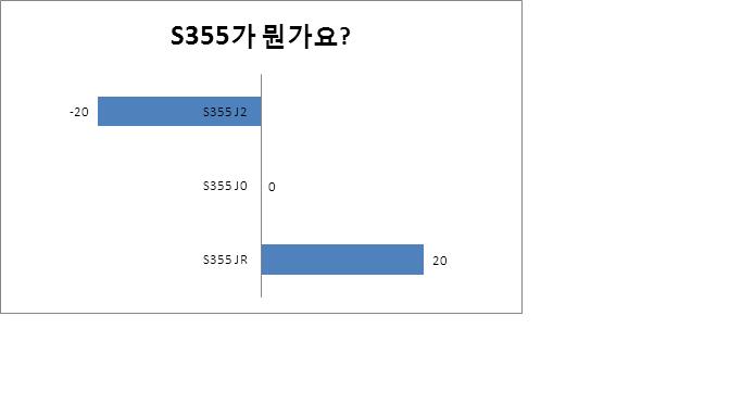 S355가 뭔가요? European Standard Steel : 네이버 블로그