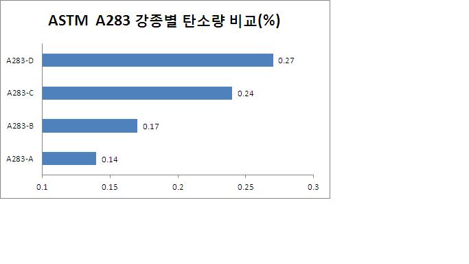 ASTM A283, 탄소와 강도, Carbon and Strength : 네이버 블로그