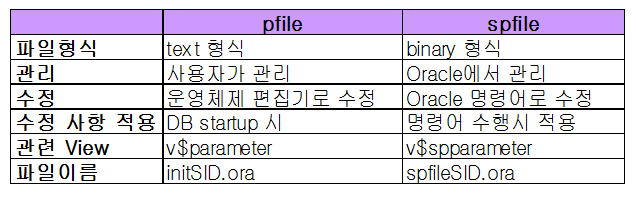 pfile과 spfile 차이점 : 네이버 블로그