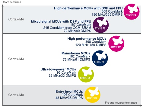 STMicroelectronics 32-bit ARM Cortex MCUs series : 네이버 블로그