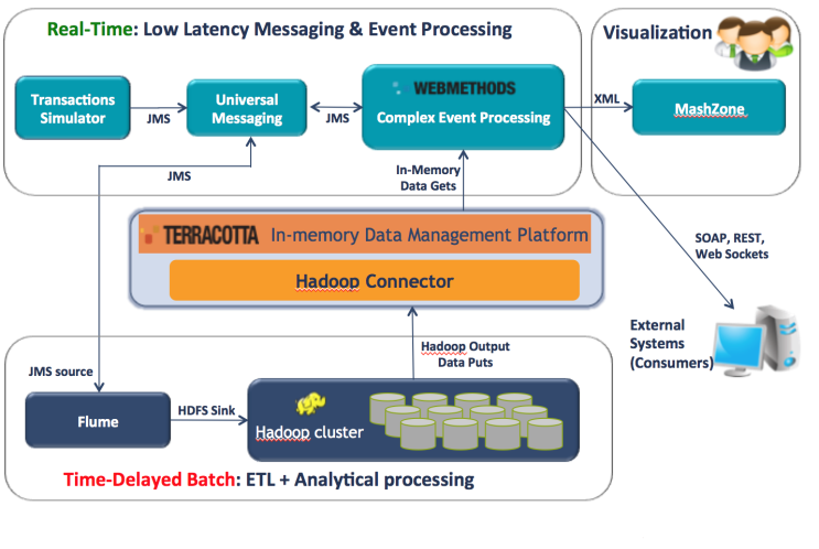 [스크랩][Big Data] Batch vs. Real Time Data Processing : 네이버 블로그