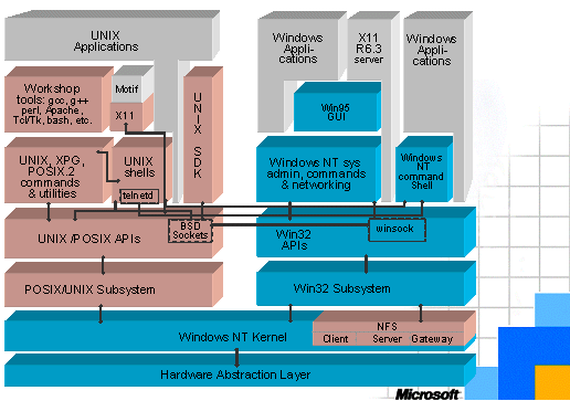 POSIX 서브시스템 : 네이버 블로그