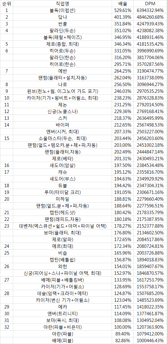 메이플스토리 DPM 순위 : 네이버 블로그