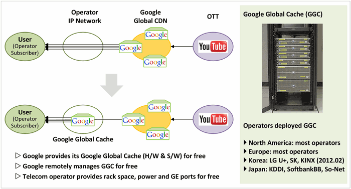 [Contents Networking] OTT Cache (Google, Netflix)와 통신사업자 Transparent ...