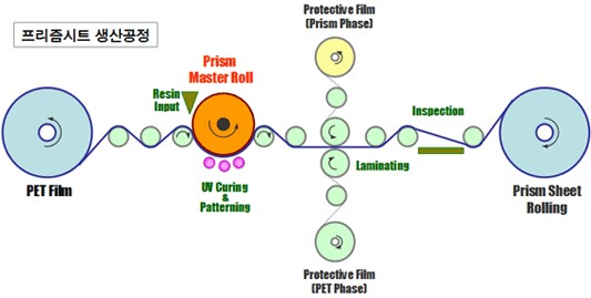 Prism Sheet Manufacturing Process : 네이버 블로그