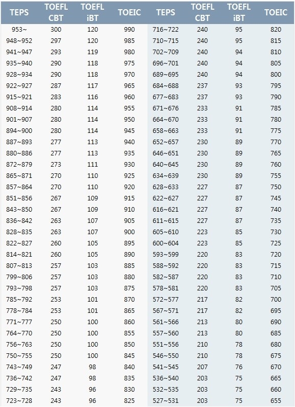 토익,토플,텝스 점수환산 : 네이버 블로그