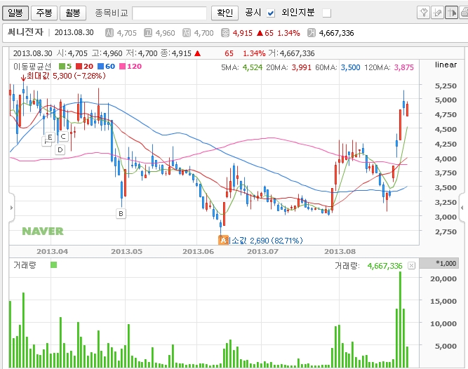 안철수테마의 부활 써니전자 주목 : 네이버 블로그