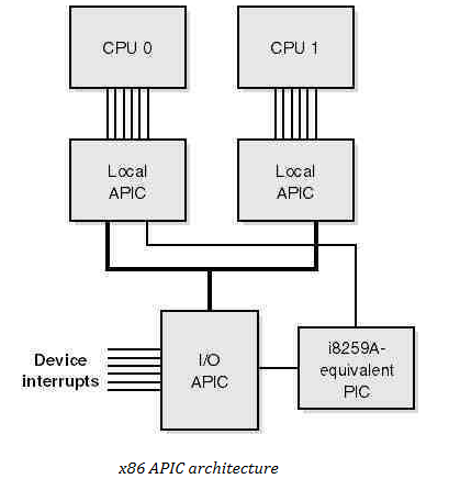 x86 x64 IA64 인터럽트 컨트롤러 : 네이버 블로그