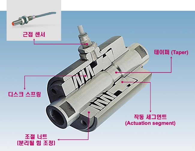 #019. 안전 카플링⑥ : 포스 리미터(Axial force limiter) : 네이버 블로그