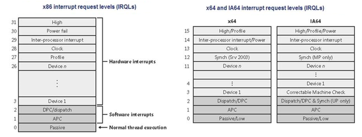 소프트웨어 인터럽트 요청 레벨(IRQL) : 네이버 블로그