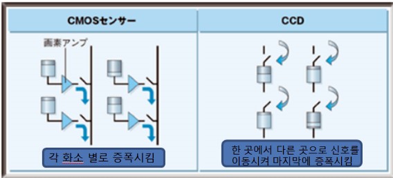 CMOS, CCD차이 : 네이버 블로그