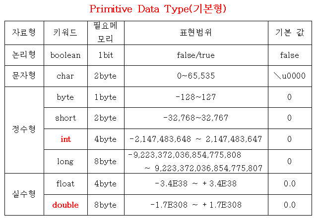 Java 자료형 -Java data type : 네이버 블로그
