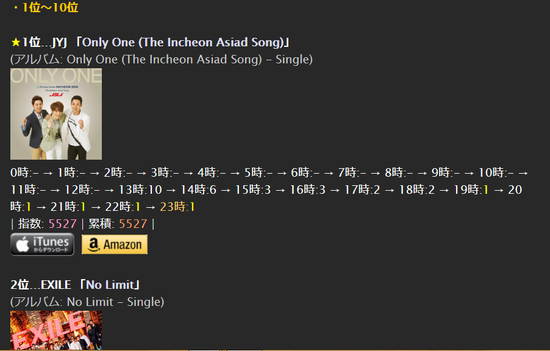 일본 iTunes 1위 JYJ : 네이버 블로그
