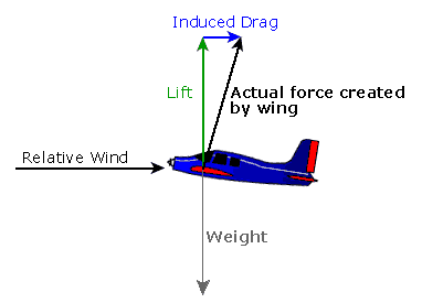 Angle of attack, Induced drag : 네이버 블로그