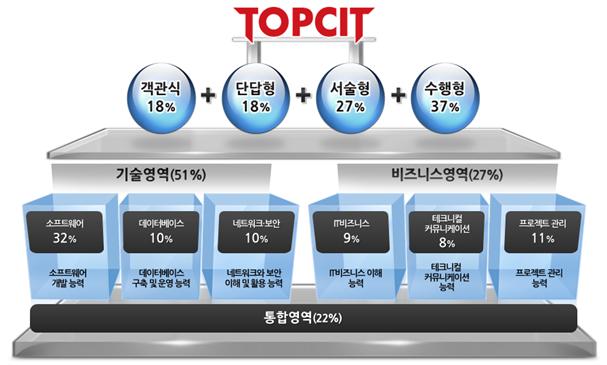 [TOPCIT 시범테스트 개최] 잠깐만요!! IT 역량 지수 테스트하고 가실게요!! : 네이버 블로그